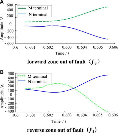 Line Mode Waveform In M And N At The Fault Outside The Zone Download Scientific Diagram