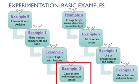 Simulating The IoT Experience Online IoT Tech Trends