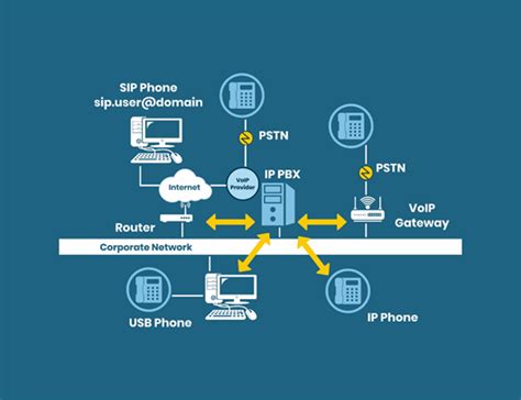 Voip Understanding Architecture And Features Esds