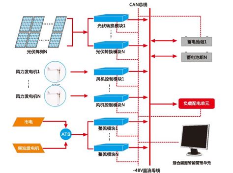 南京欧陆电气通信基站风光互补供电系统介绍