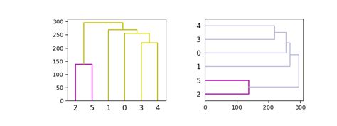 Scipy Cluster Hierarchy Dendrogram SciPy V1 9 3 Manual