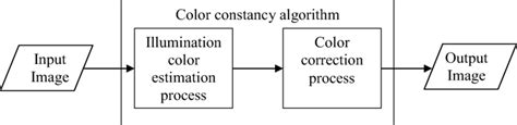 Color Constancy Process For Digital Color Image Download Scientific Diagram