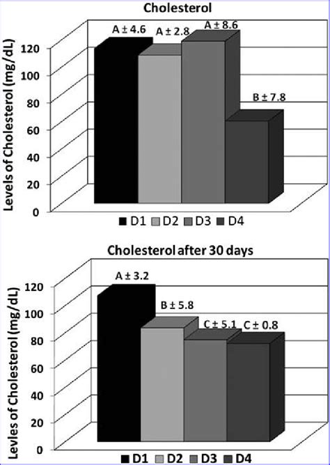 Levels Of Cholesterol In Mgdl In Hypercholesterolemic Male Wistar