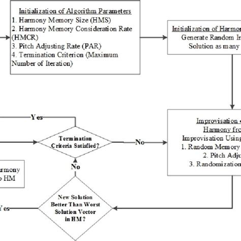 Flowchart Of Proposed Hs Algorithm Download Scientific Diagram