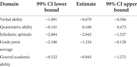 Bias Corrected Bootstrap Confidence Intervals For Comparing Gaa Latent Download Scientific