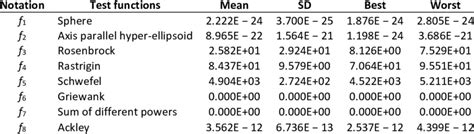The Best Results Obtained By Using Sa Algorithm On Benchmark Test