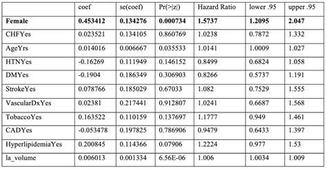 Ab 482902 004 Female Sex Is The Strongest Predictor Of Af Recurrence After Ablation Of