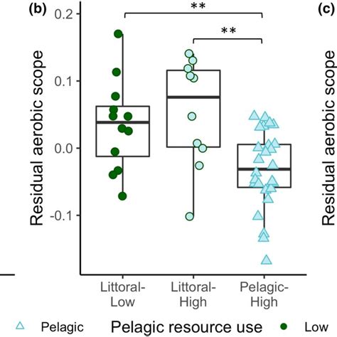 Residual Factorial Aerobic Scope Mg O2 H⁻¹ Across A Habitat B