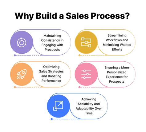 What Is A Sales Process A Detailed Analysis With Examples