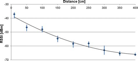 Rssi With Respect To Distance Download Scientific Diagram