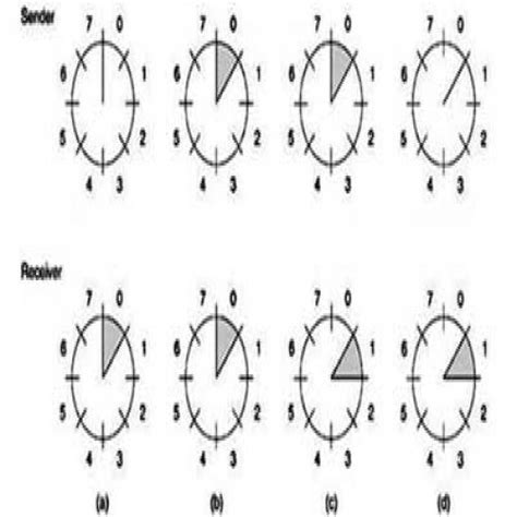 Sliding Window Protocols Sakshi Education
