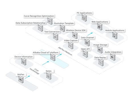 iot platform connect to devices via data transmission alibaba cloud