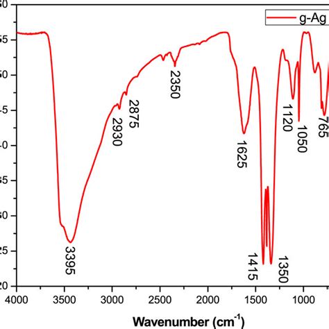 A Uv Visible Absorbance Spectrum Of G Ag Nps B Uv Visible Diffused