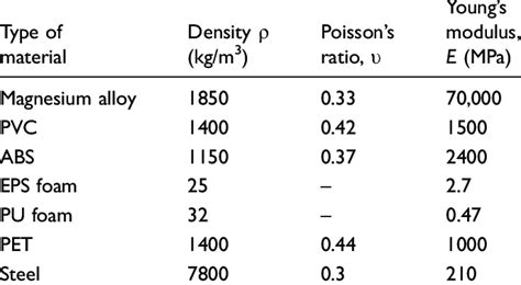 Material Properties Of Helmet Impact Test Model Download Scientific