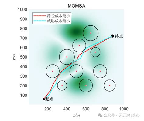 【无人机设计与控制】非支配排序的鲸鱼优化算法nswoa与多目标螳螂搜索算法momsa求解无人机三维路径matlab代码 Csdn博客