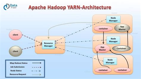 Hadoop Yarn Tutorial For Beginners Dataflair