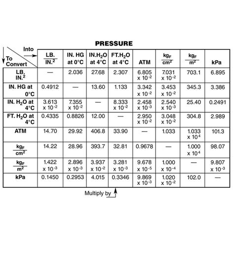 Scfm To Psi Conversion Table