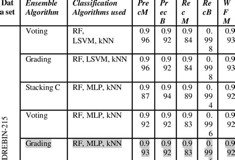 Comparison Of Various Ensemble Schemes Download Scientific Diagram
