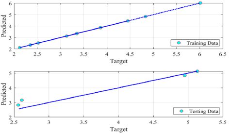 Fuzzy Model Prediction Accuracy Of The Co2 Capture Process Download