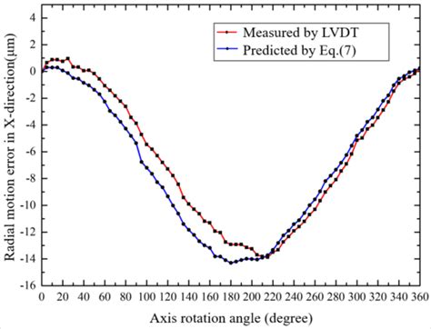 The Radial Error Motion Of The Axis H 60 Mm A X Direction B