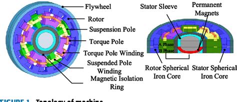 Figure 1 From Multiobjective Optimization Design Of Spherical Axial Split Phase Permanent Maglev