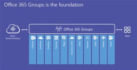 Office 365 Groups Vs Microsoft Teams Comparision And Misconceptions • Tomasz Poszytek Business