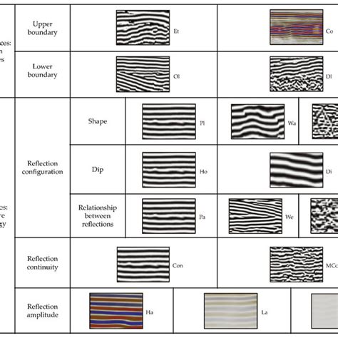 Radar Stratigraphy Coding Scheme For Characterization Of Radar Surfaces Download Scientific