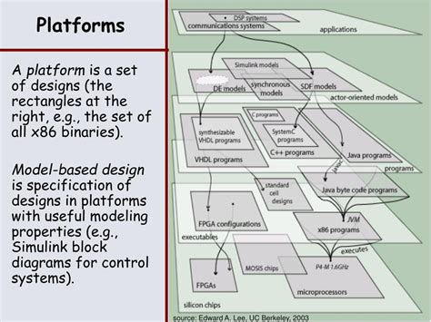 Ppt Model Driven Development From Object Oriented Design To Actor Oriented Design Powerpoint