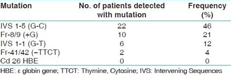 Frequency Of β Thalassemia Mutations Detected Download Scientific Diagram