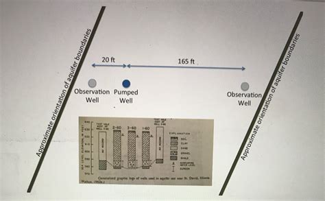 The Following Data Show Drawdown Vs Time Data For An