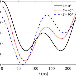 Driving Voltage Waveform As A Function Of Time Within One Low Frequency Download Scientific