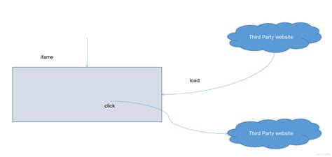Iframe Sandbox 造成附件下载问题解决51cto博客iframe的sandbox