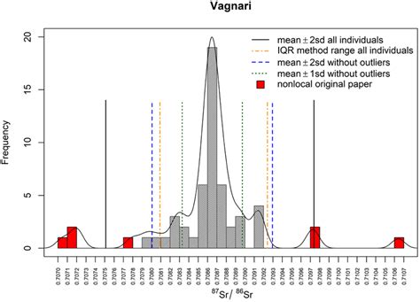 Histogram Of The 87 Sr 86 Sr Values Of The Vagnari Dataset Black Download Scientific Diagram