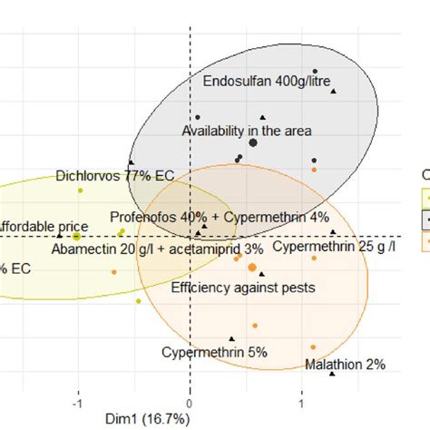 A Comprehensive Framework Of The Determinants Of Pesticide Use On Idjwi