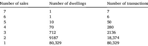 The Frequency Of Repeat Sales Download Scientific Diagram