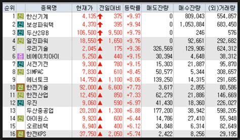 2022년 2월 25일 시간외 특징주 상한가 상승종목 하한가 하락종목 이유 알아보기 한신기계 보성파워텍 두산2우b 네이버 블로그