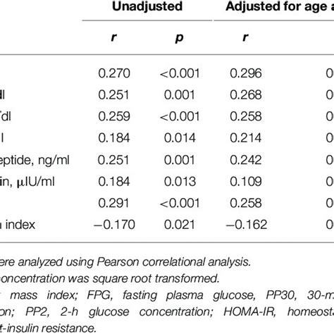 Fructosamine Reference Ranges Estimated With Second Generation