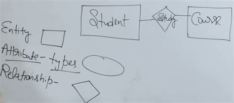 What Is ER Model StudySection Blog