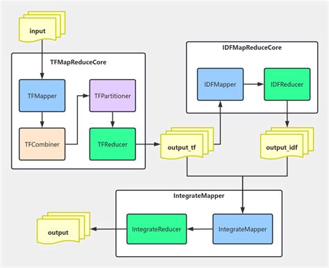 Tf Idf 分布式 Mapreduce 实现 流程图模板processon思维导图、流程图