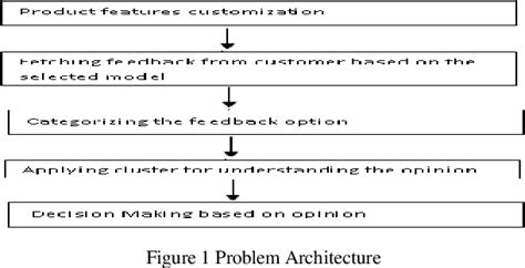 Figure 1 From Adopting K Mean Clustering Algorithm On Multiple Choices Feedback Opinion Mining