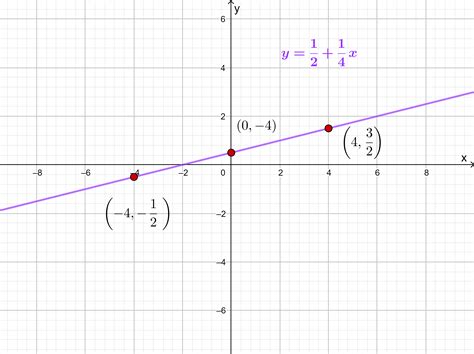 Graph The Following Unless Directed Otherwise Assume That Quizlet