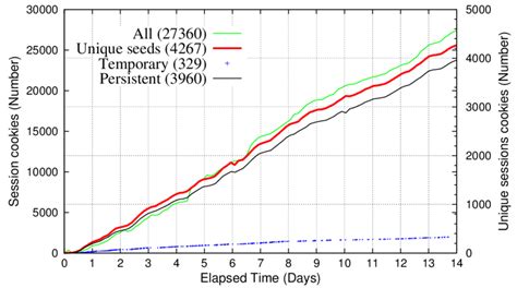 Number Of Sessions Found Through Our Tor Exit Node Server Within 14