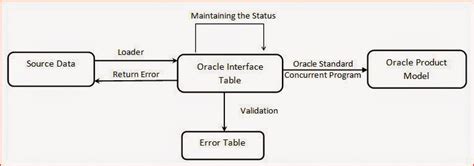 Oracle Apps Epicentre What Are Interfaces And API In Oracle Apps