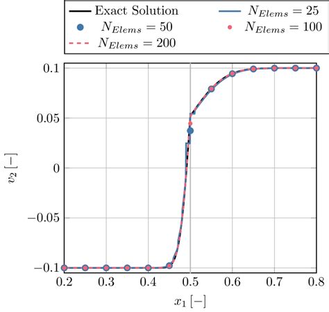 Solution Of The Modified First Problem Of Stokes Comparison Of The Download Scientific Diagram