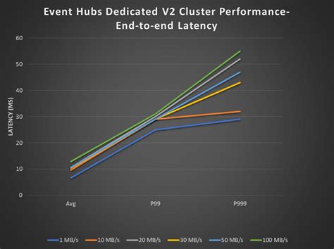 Vikram Agrawal On Linkedin Azure Event Hubs Dedicated Self Serve