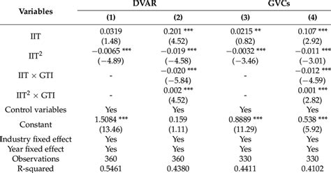 Robustness Test Based On Replacing Explained Variables And Excluding
