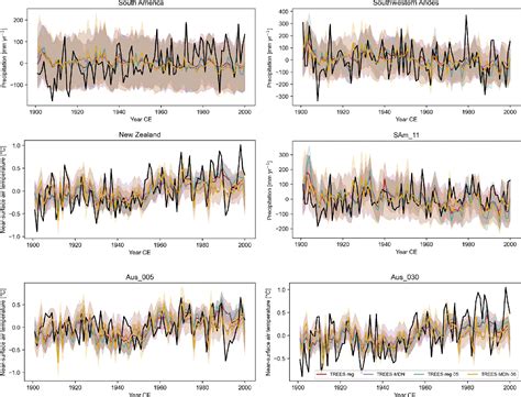 Figure 7 From Using A Process Based Dendroclimatic Proxy System Model