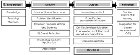 Conceptual Model Of Innovation Based Learning Download Scientific Diagram