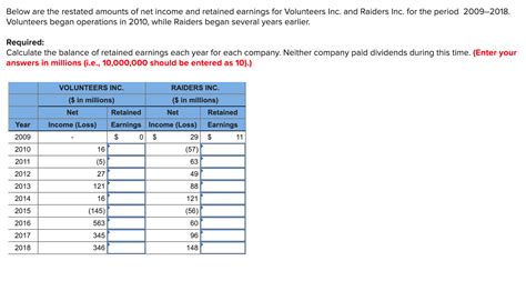 Solved Below Are The Restated Amounts Of Net Income And