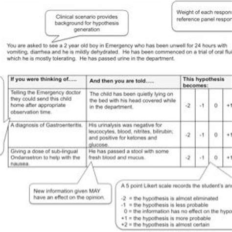 Example Of The Components Of A Script Concordance Question Image Download Scientific Diagram